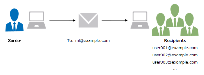When you received the URL by mailing list address — Attachment Download ...